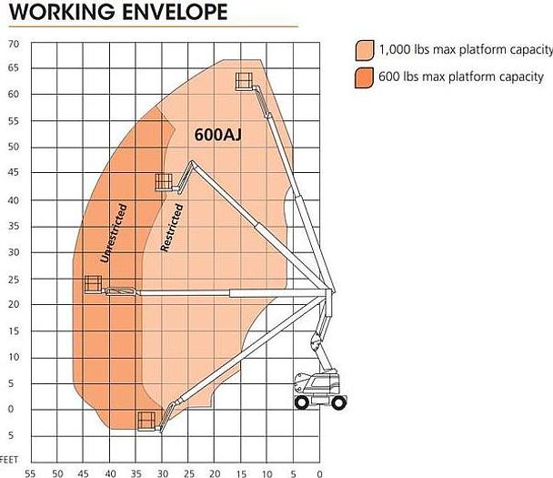Used Articulating / Telescopic booms for Sale in Bakersfield, Calif...