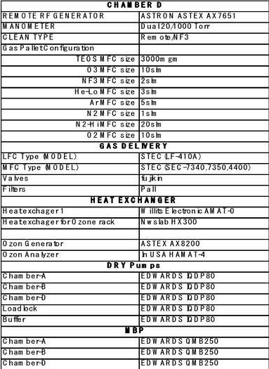 Used 1999 AMAT Centura Giga Fill for Sale at Tara Semiconductor Tec...